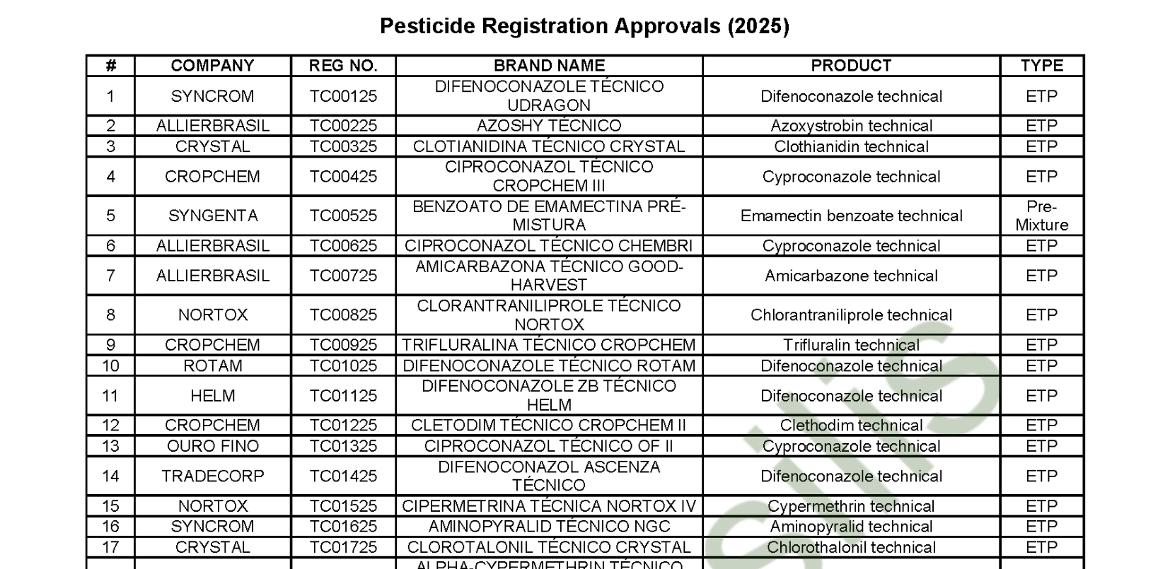 Complete List of Pesticide Registrations in Brazil – Chemical and ...